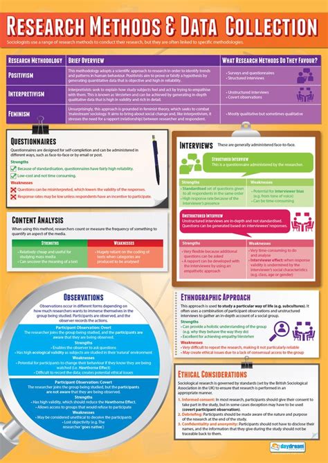 Research Methods And Data Collection Sociology Posters Gloss Paper
