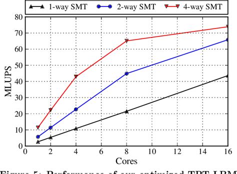 Figure 1 From A Framework For Hybrid Parallel Flow Simulations With A Trillion Cells In Complex
