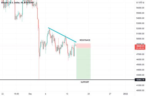 BTC Chart Analysis For BITSTAMP BTCUSD By SimplyShowMeTheMoney TradingView