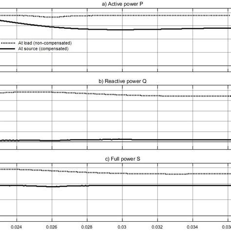 Active Reactive And Full Power Plots Over One Period Download