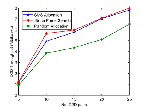 d2d users throughput download scientific diagram