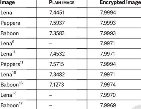 Information Entropy Of Images Download Scientific Diagram