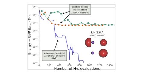 Applying Generalized Variational Principles To Excited State Specific Complete Active Space Self