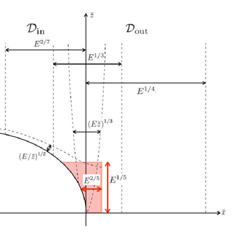 A Schematic Drawing Identifying The The Various Nested Boundary Layers