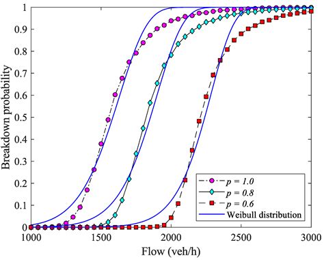 Traffic Breakdown Probability Estimation For Mixed Flow Of Autonomous Vehicles And Human Driven