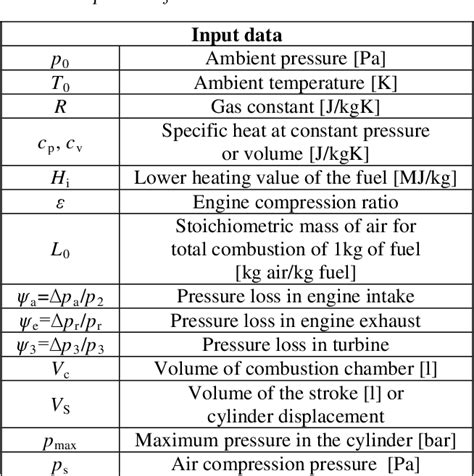 Table 2 From Assessment Of Internal Combustion Engine Exergy Based On Theoretical Cycles And