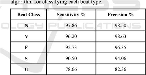 Table 1 From Pattern Recognition Application In Ecg Arrhythmia Classification Semantic Scholar