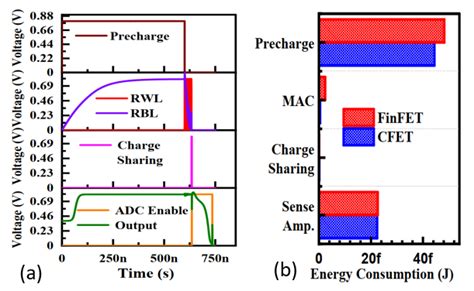 a transient analysis of cfet sram array of size 64 x 5 rows x
