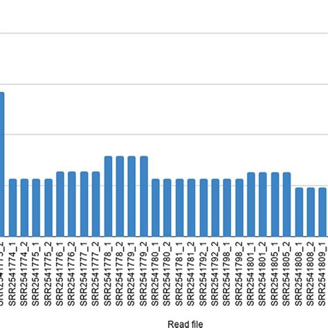 variation in the number of raw reads in input rna each accession file