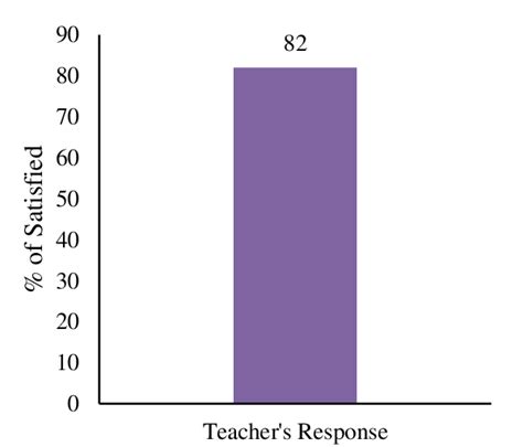 Practical Assessment By Teacher Download Scientific Diagram