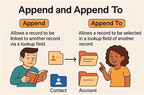 Append Vs Append To Privileges In Dataverse Dynamics 36 Myo Min Tun
