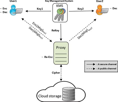 the proposed dna proxy re encryption framework download scientific