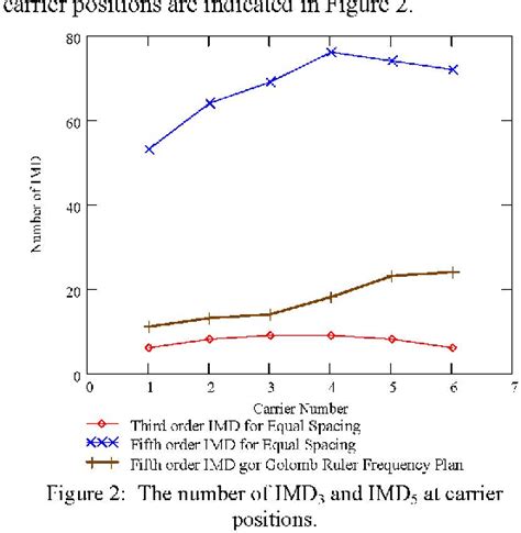 Figure 2 From Third And Fifth Order Imds At Carrier Position Semantic Scholar