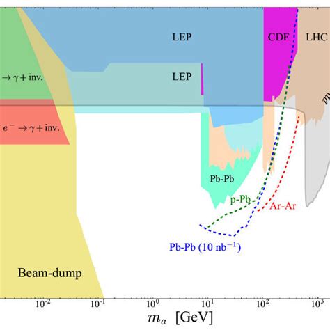 Sensitivity Plot In The Coupling Versus Mass Plane For Alp Production