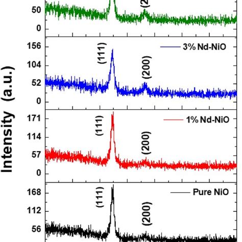 Refractive Index Vs Wavelength For Different Doping Concentration