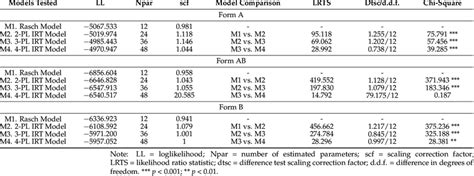 Comparison Between Rasch 2 Pl 3pl And 4pl Irt Models Using Omnibus Download Scientific