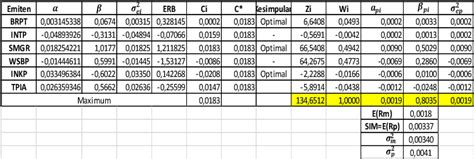 Table 221 From Simulation Of Optimal Portfolio Using Single Index