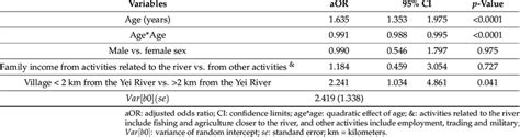 Generalised Linear Mixed Model To Assess Characteristics Associated
