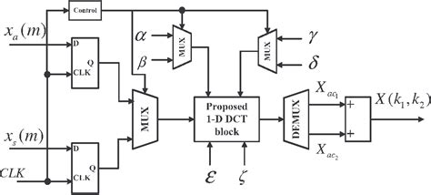 Figure 10 From Recursive Algorithm Architectures And Fpga Implementation Of The 2 D Dct