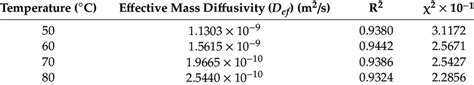 Effective Mass Diffusivity For Model 3 Download Scientific Diagram