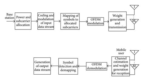 A New Subcarrier Allocation Strategy For Mimo‐ofdma Multicellular