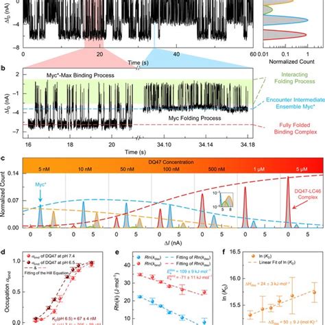 Competitive Experiments For Myc Binding Between Small Molecule