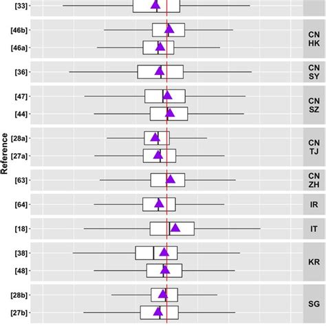 a boxplot summarising simulation results showing transmission time in