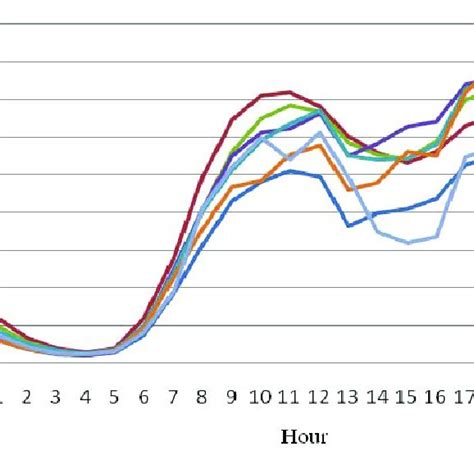 Time Varying Amount Of Active Mobile Phone Users Each Day Download Scientific Diagram