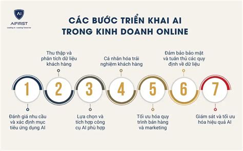 Ứng DỤng Xu HƯỚng Ai Trong Kinh Doanh Cho Doanh NghiỆp Smes