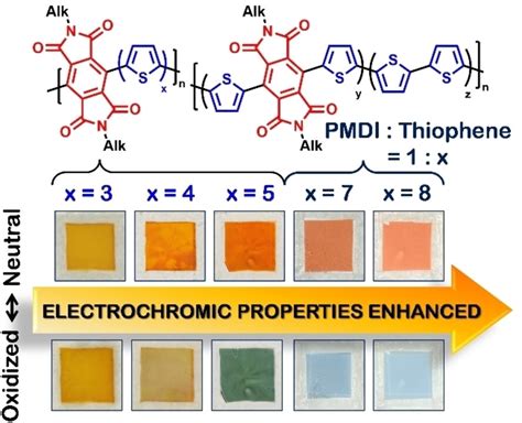 Strategies To Enhance The Electrochromic Properties Of Conjugated Polymers Bearing Pyromellitic