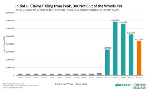 Deluge Of Ui Claims Slows Slightly Remains In Millions Glassdoor Us