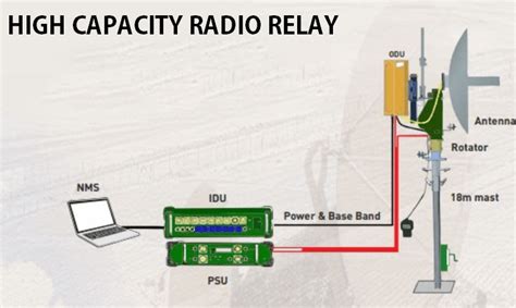 A Closer Look At The Significance Of Radio Relay Technology