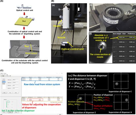 In House Built 3d Bioprinting System Equipped With Optical Control