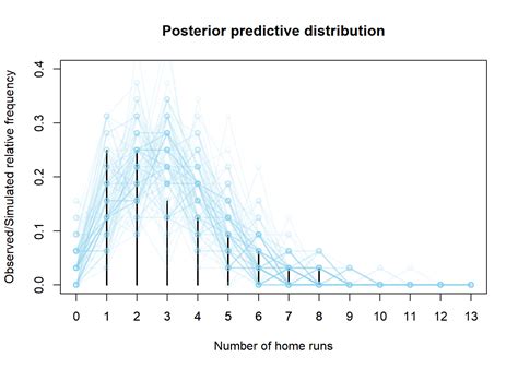 Chapter 12 Bayesian Analysis Of Poisson Count Data An Introduction To