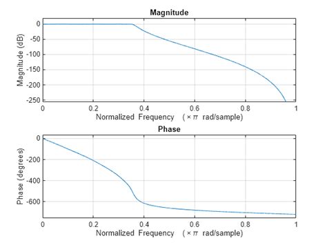 Digitalfilter Digital Filter Matlab