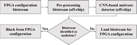 Figure 1 From Detection And Classification Of Malicious Bitstreams For