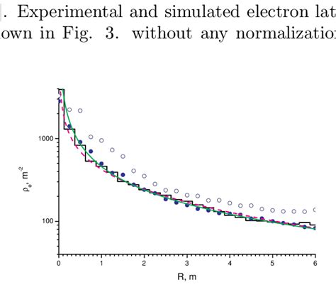 lateral distribution of electromagnetic component of eas at 4300 m a