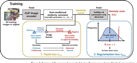 Figure 4 From Unsupervised Video Anomaly Detection Based On Similarity