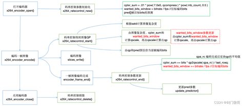 X264码率控制一(abr码率控制) Csdn博客 X264码率控制一(abr码率控制) Csdn博客