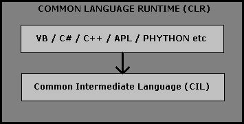 Common Language Runtime In VB NET
