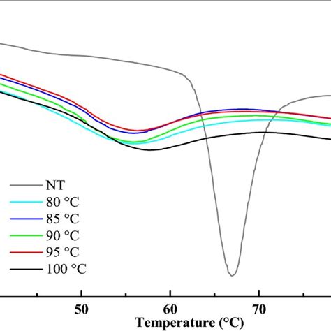 Residual Enzyme Activity And Inactivation Kinetic Curves Of Ppo And Pod Download Scientific