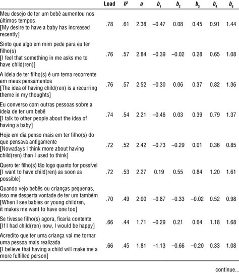 Factorial Loadings And Communalities From A Principal Axis Factor