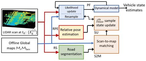 Scan Matching Based Particle Filter For Lidar Only Localization Pmc