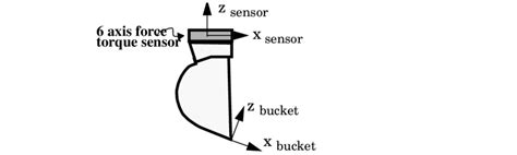 6 Axis Force Torque Sensor Mounted On The Excavator Bucket Download Scientific Diagram