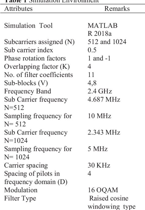 table 1 from an improved dft spread with genetic algorithm in layered