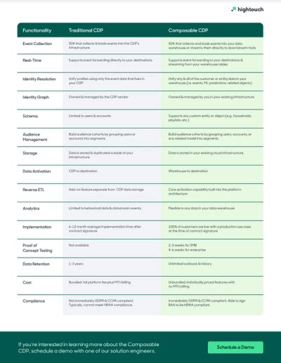 What Is Segment Cdp And How Does It Work Hightouch