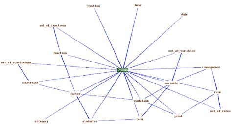 Detail Of The Soeks Ontology Using The Protégé Owl Viz Plugin