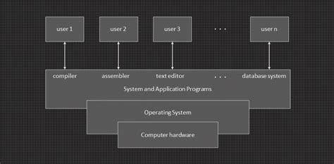 Operating System Lab