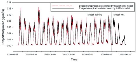 Comparison Of The Prediction Performance Between The Lstm Based Et