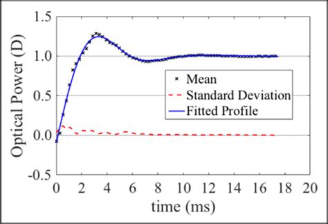 Experimental Simulation Of Simultaneous Vision Invest Ophthalmol Vis Sci 2013